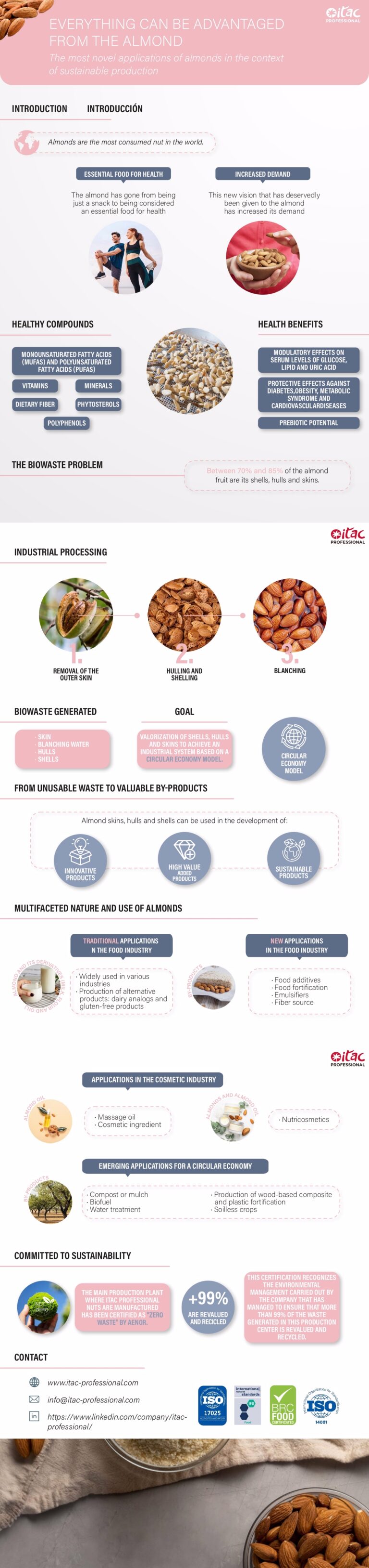 Zero waste almonds project - Itac Professional